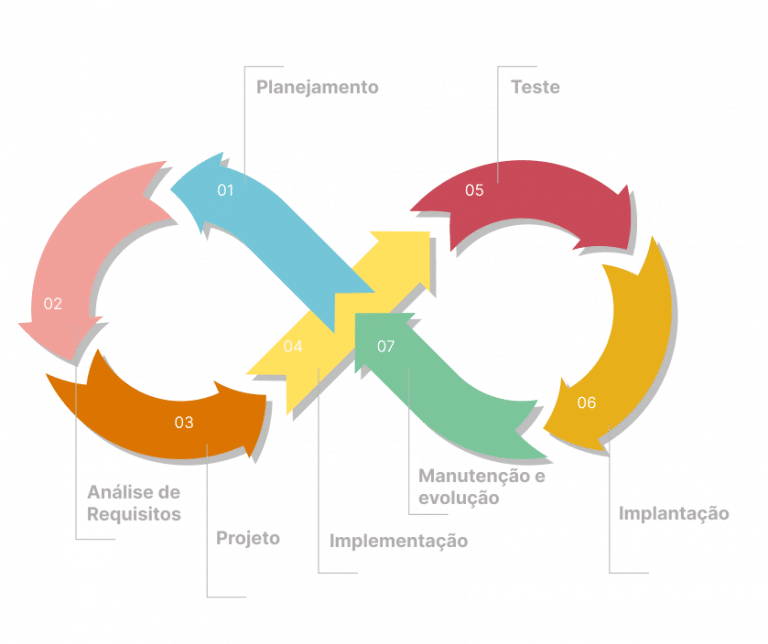 7 Fases do Ciclo de vida do desenvolvimento de software
