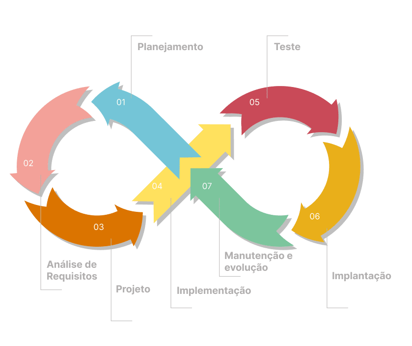 7 Fases do Ciclo de vida do desenvolvimento de software 7 Fases do Ciclo de vida do desenvolvimento de software