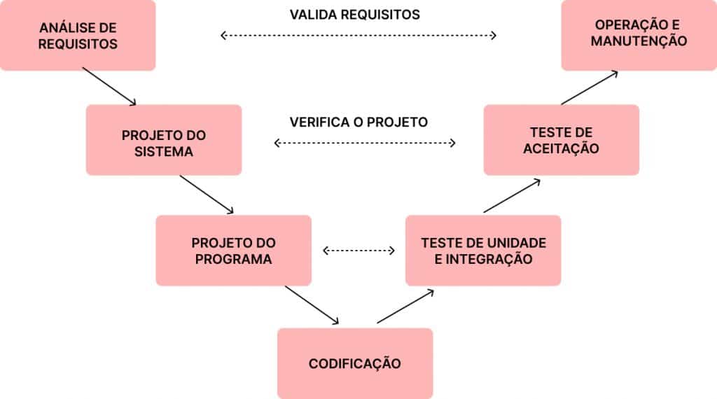 Metodologias de Desenvolvimento de Software: Um Guia Prático