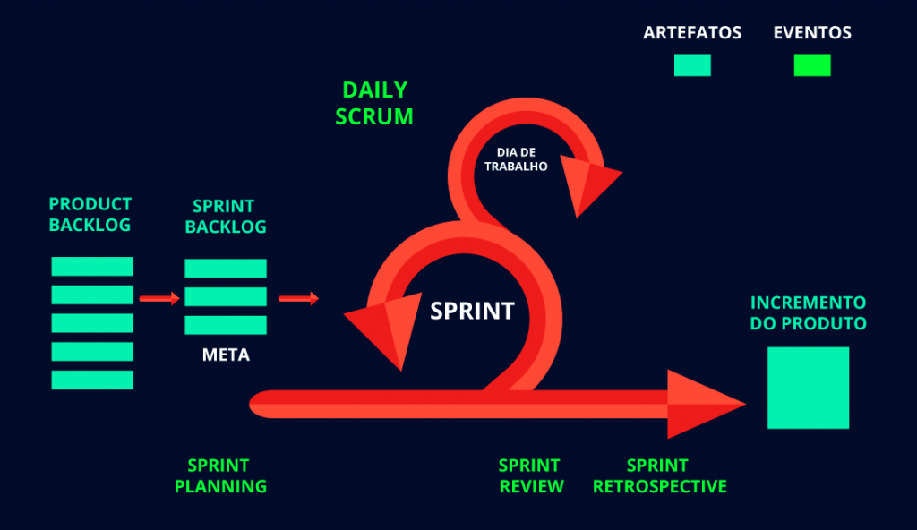 Scrum na prática: Entendendo o fluxo