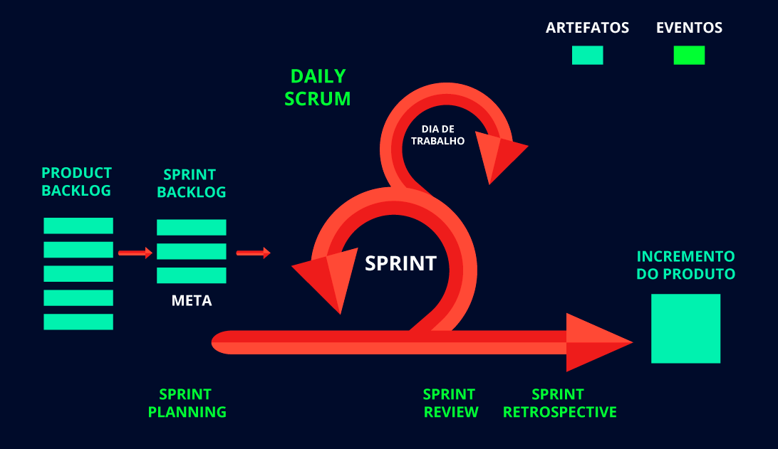 Scrum na prática: Entendendo o fluxo
