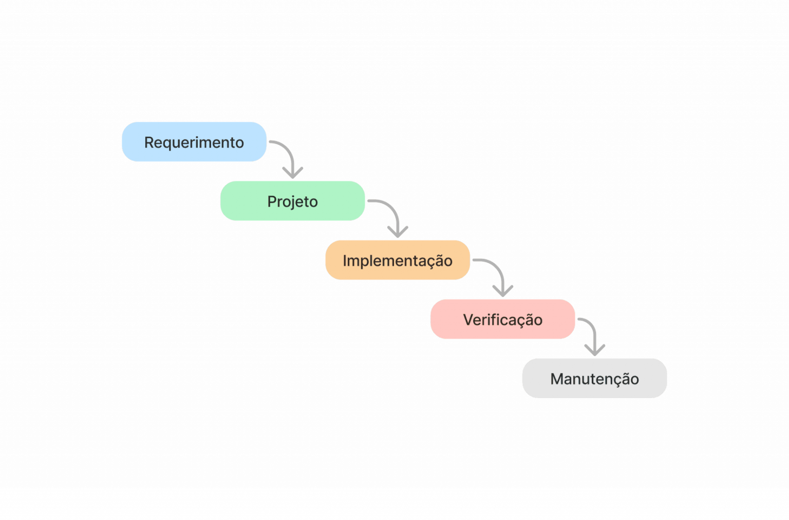 Metodologias de Desenvolvimento de Software: Um Guia Prático