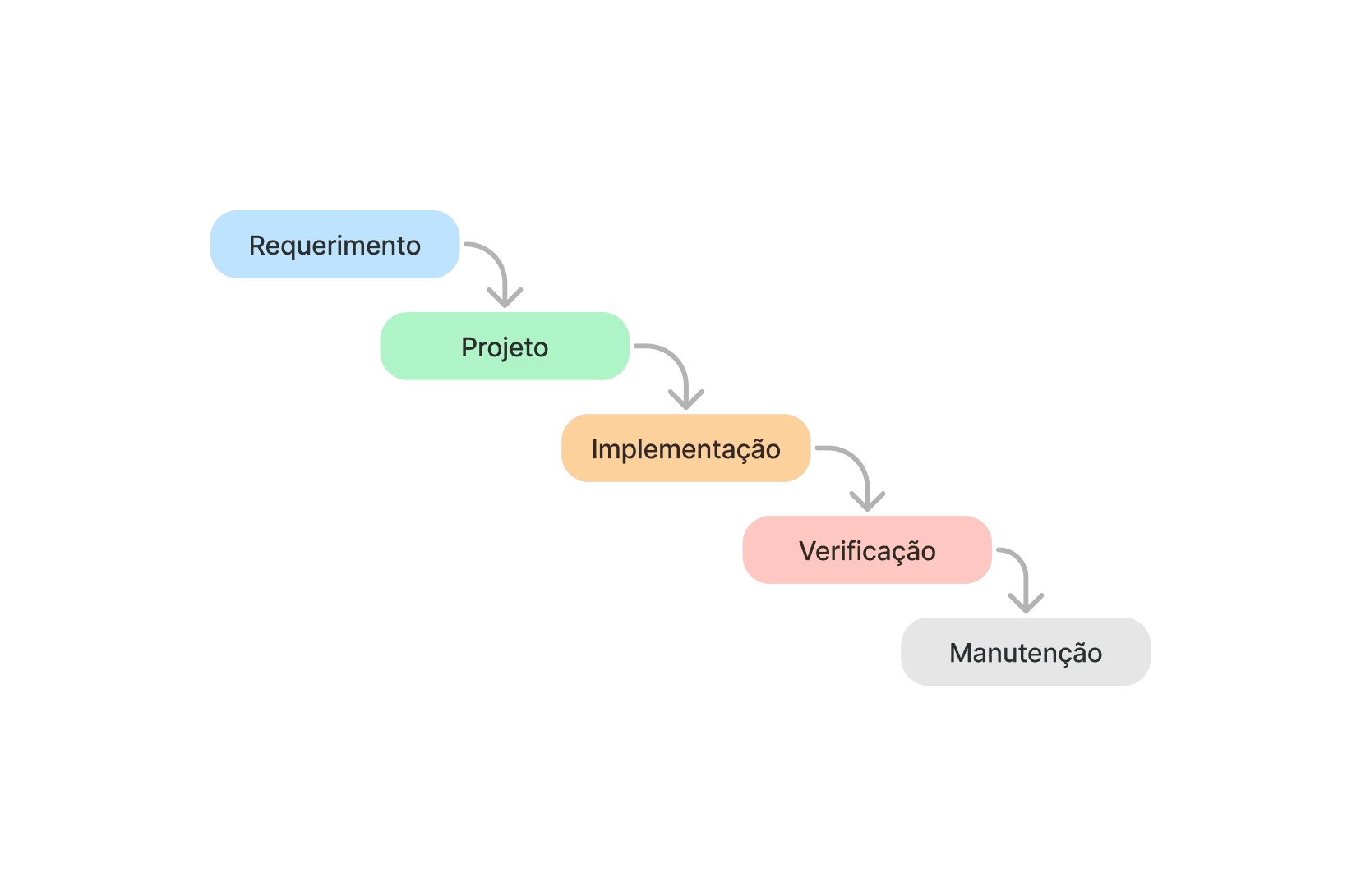 Metodologias de Desenvolvimento de Software: Um Guia Prático