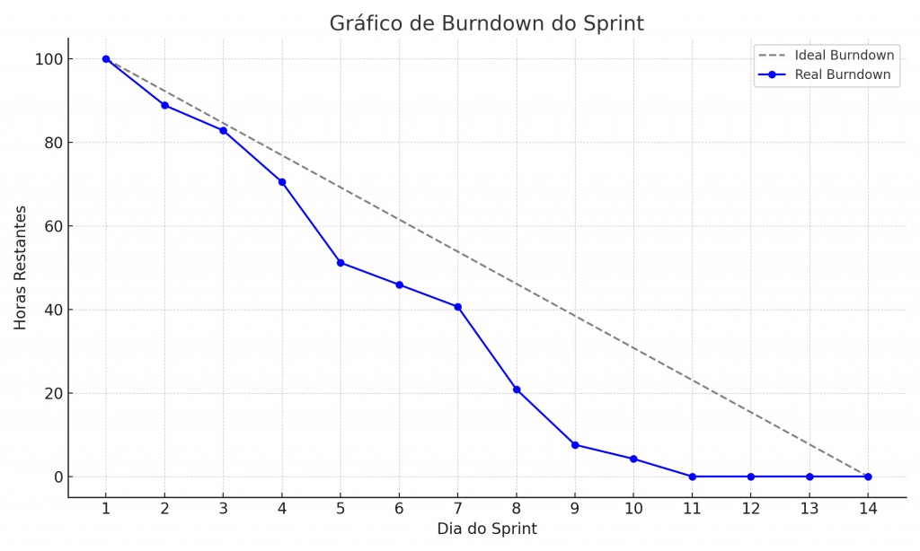 Entendendo o Gráfico de Burndown