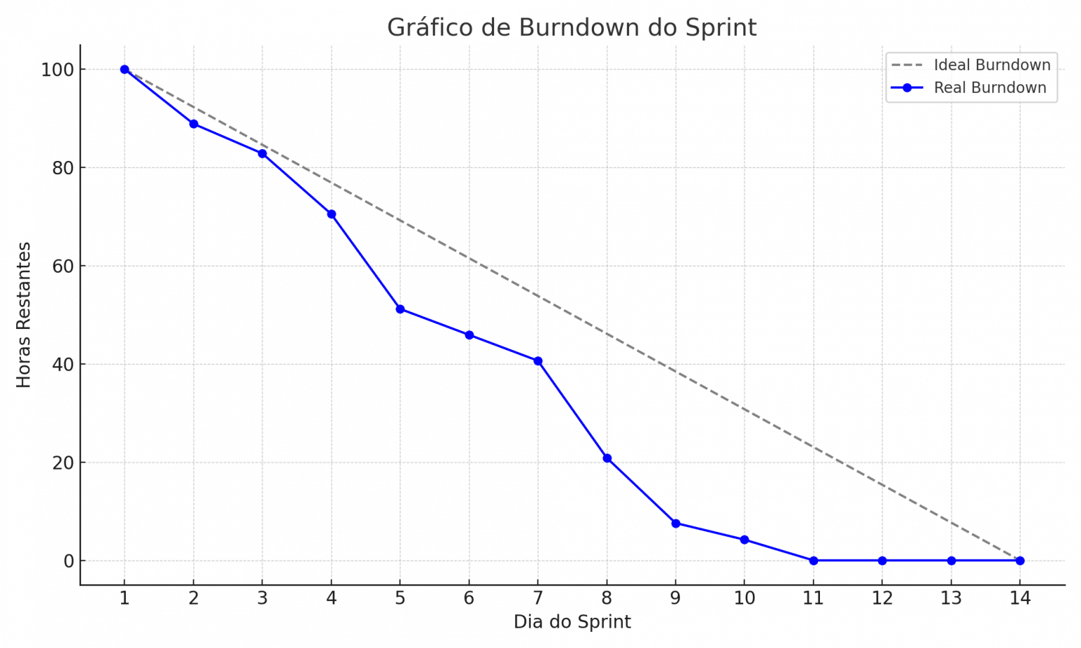 Entendendo o Gráfico de Burndown