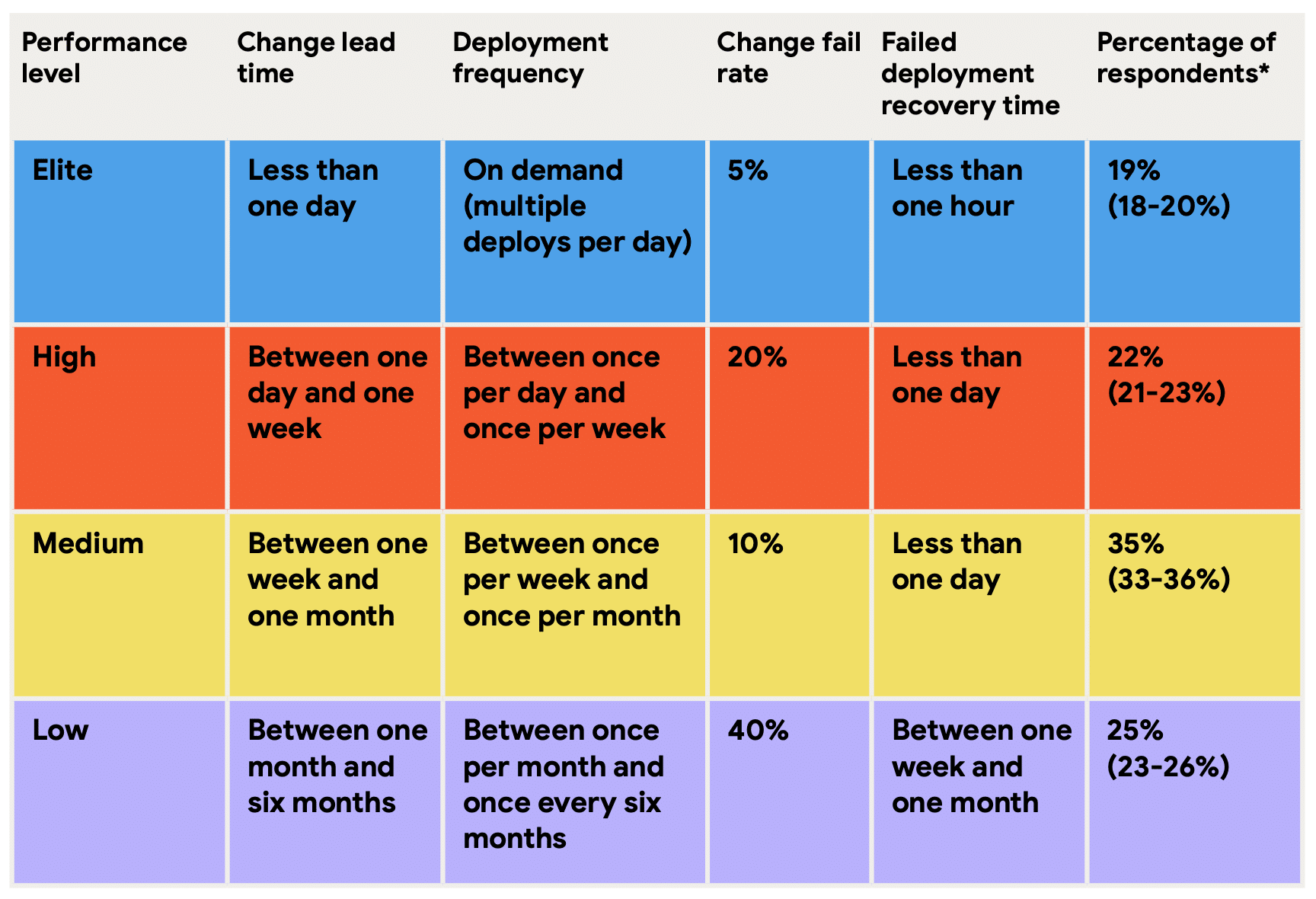DORA Accelerate State of DevOps: principais insights