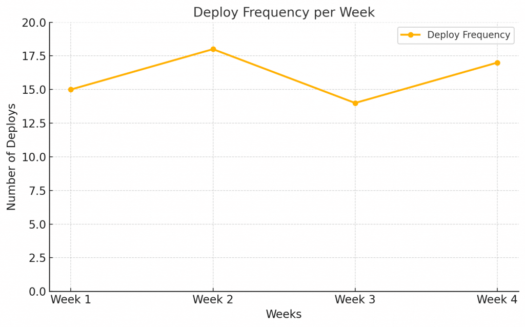 How to Measure Deployment Frequency
