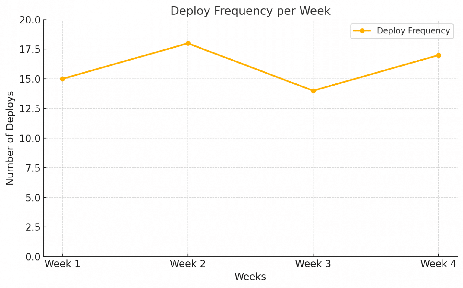 How to Measure Deployment Frequency