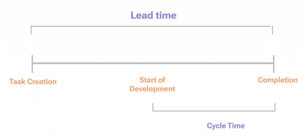 Cycle Time vs. Lead Time: understand the difference